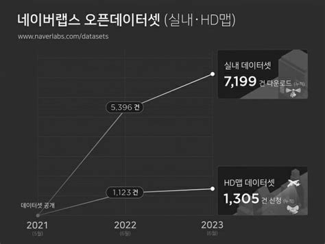 네이버랩스 실내·외 고정밀 공간 데이터 누적 다운로드 8천500건↑ Zdnet Korea