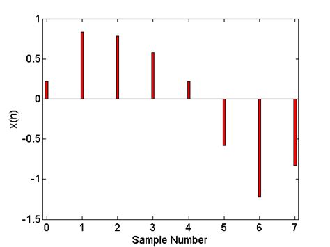 Dft Leakage And The Choice Of The Window Function Technical Articles