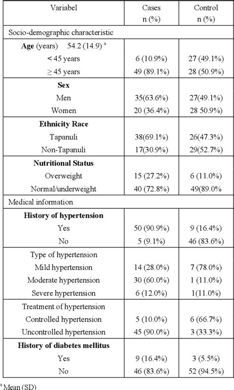 Table 1 From The Role Of Lifestyle In Reducing Stroke Morbidity And Mortality In Acute Stroke