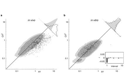 Spike Count Variability Across Trials Is Consistent With Irregularity Download Scientific
