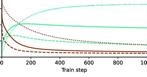 evolution of β vae losses during training dotted 5 modes solid 10 download scientific