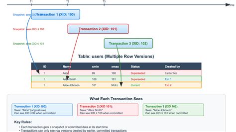 Postgresql Mvcc Explained Simply