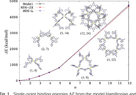Figure 1 From Theoretical And Computational Methodologies For Understanding Coordination Self
