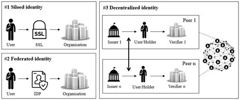 Blockchain Assisted Self Sovereign Identities On Education A Survey