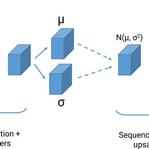 Architecture Of The Variational Autoencoder Model The Encoder Passes