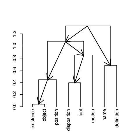 Oriented Binary Tree Is Superimposed On The Dendrogram The Node At The Download Scientific