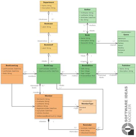 library management system uml sequence diagram template singlelily