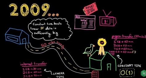 Software Complexity Big O