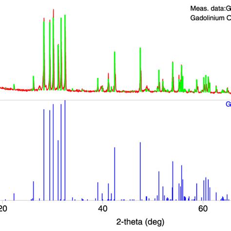 The X Ray Diffraction Xrd Pattern Of The Synthesized Gd2o3eryb