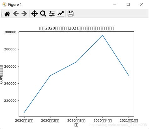 Python与数据可视化：使用matplotlib绘制折线图matplotlib 绘制折线图弗拉基米尔的镰刀的博客 Csdn博客