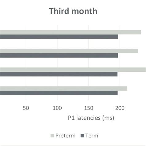 P1 Latency Values In Term And Preterm Infants In The First Month Of Life Download Scientific