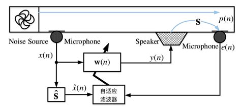 matlab：使用 filtered x lms fir 自适应滤波器实现有源噪声控制 filtered x least mean