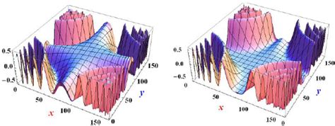 Image Corresponding To Eq 3 A Real And B Imaginary Part