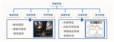 智能焊接技术