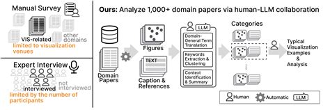 What Are People Talking About In High Dimension Data Visualization Llm Supported Analysis Of