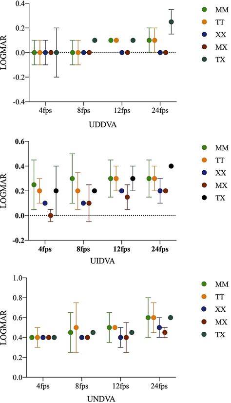 Dynamic Visual Acuity 3 Months Postoperatively Download Scientific Diagram