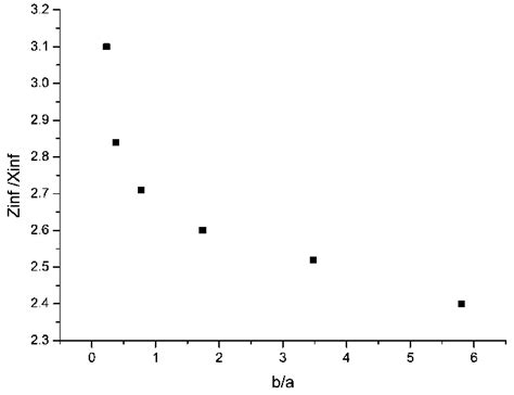 The Data Points Show The Asymptotic Aspect Ratio Z Inf X Inf From Fig