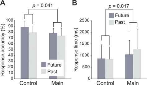 Response Accuracy A And Time B For Acceptability Judgment Of Download Scientific Diagram
