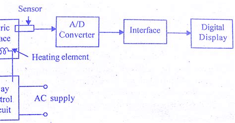 Open Closed Loop Control System Examples