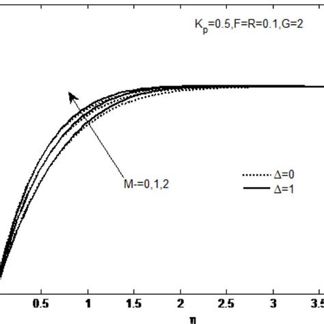 velocity profile for different values of m and kp download scientific