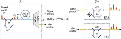 A Time Bin Entangled Photon Pair Source And B Entanglement Download Scientific Diagram