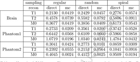 Table 1 From Matrix Completion Based Reconstruction For Undersampled Magnetic Resonance