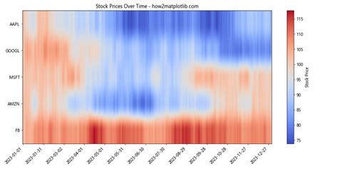Matplotlib热图插值技术详解 极客教程