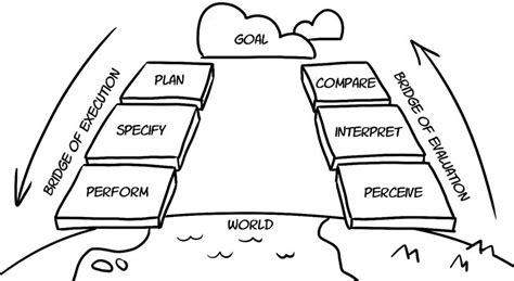 The Pragmatic Programmers On Linkedin Understanding Normans Action Lifecycle