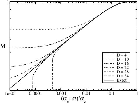 Figure 1 From Tensor Renormalization Group Approach To Two Dimensional Classical Lattice Models