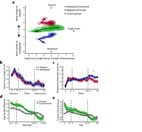 Changes In Chunk Structure With Learning A The Average Chunk Download Scientific Diagram