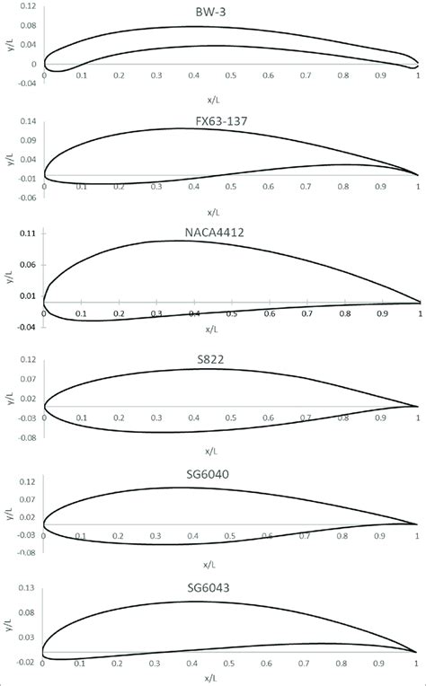Cross Section Of Selected Airfoils Download Scientific Diagram