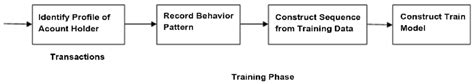 Training Phase Of Process Flow Diagram In Hmm Based Method Download
