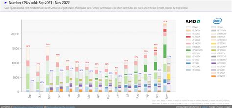 Intel Hikes Th Gen Core Processor Pricing By Percent Techpowerup
