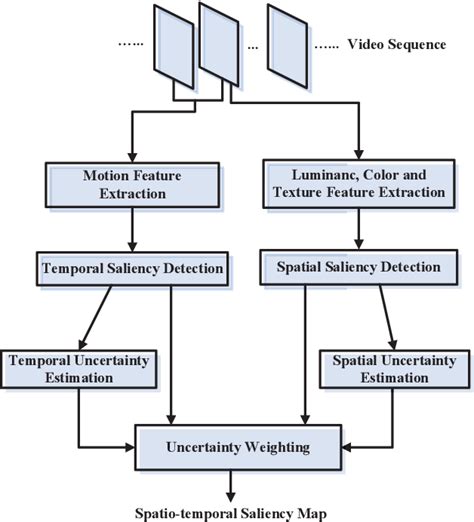 Figure 1 From Video Saliency Incorporating Spatiotemporal Cues And