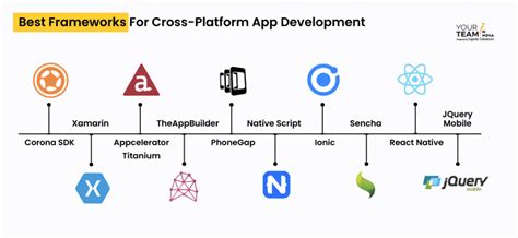 Top 11 Cross Platform App Development Frameworks In 2025