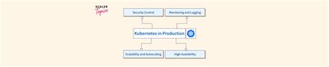 Kubernetes In Production Scaler Topics