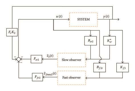 Case Iii Slow And Fast Observer Based Controller Designs For