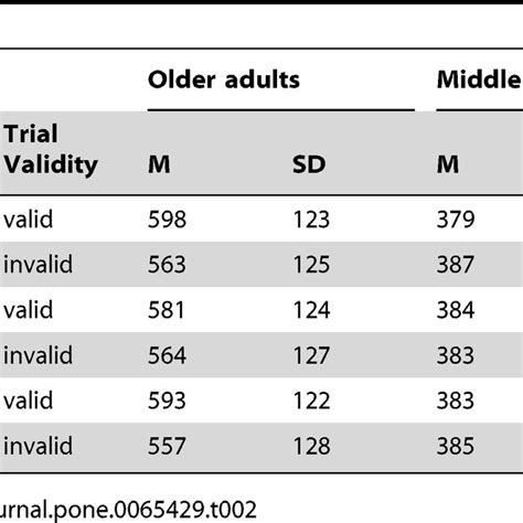 Mean Reaction Times In Ms And Standard Deviations Sd As A Function Download Table