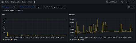 Okteto Insights Dashboards Okteto Documentation Okteto Insights Dashboards Okteto Documentation