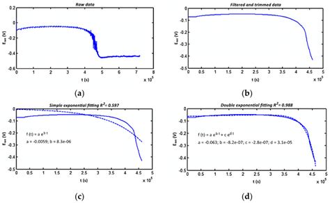 Comparison Of Experimental Data With The Model R 2 Is The Coefficient Download Scientific