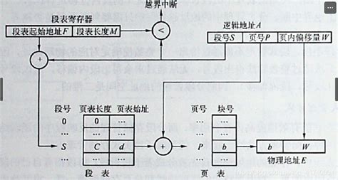 内存分配方式之二：非连续分配管理方式（分页式、分段式、段页式） 非连续内存分配方式 csdn博客