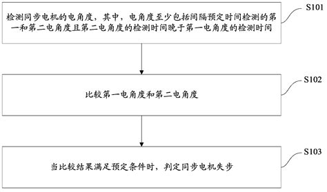 Asynchrony Detection Method For Synchronous Motor Eureka Patsnap