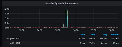 Prometheus Histograms With Grafana Heatmaps By Michael Hamrah