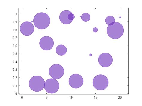 Bubblechart Bubble Chart Matlab