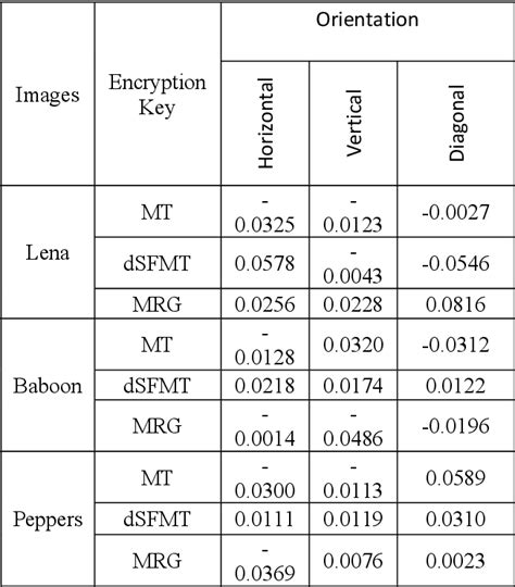 table 5 from trustworthy image security via involving binary and