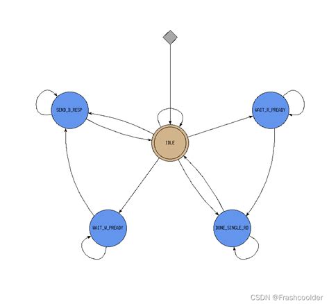 Linux下vivado联动modelsim生成fsm（状态机） Modelsim Linux Csdn博客