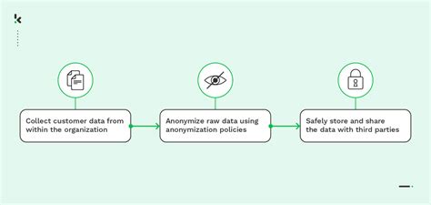 What Is Data Anonymization Definition Techniques And Use Cases