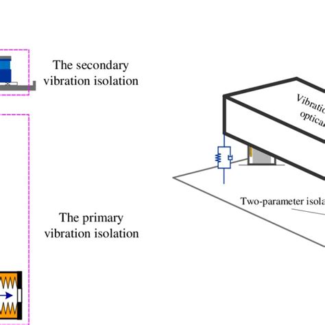 Pdf A Two Stage Vibration Isolation Platform For Broadband Vibration Control