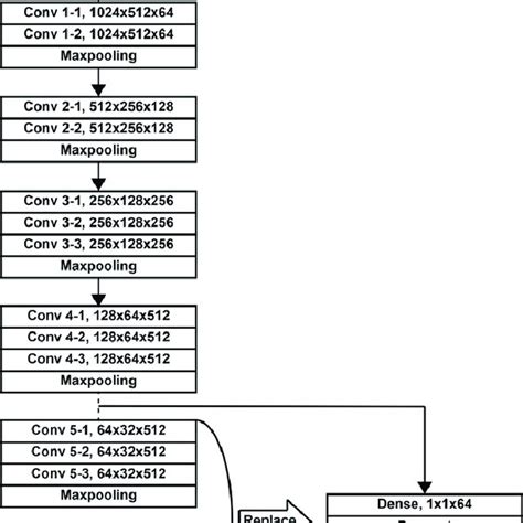 summary of modified vgg16 architecture the fifth block of convolution