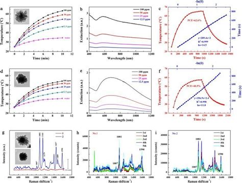 A Temperature Curves Of Pristine Branched Au Superparticles Without